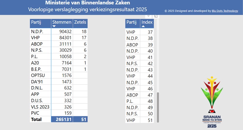 VHP党的第17个议席可能有风险_苏里南_新闻_华人头条